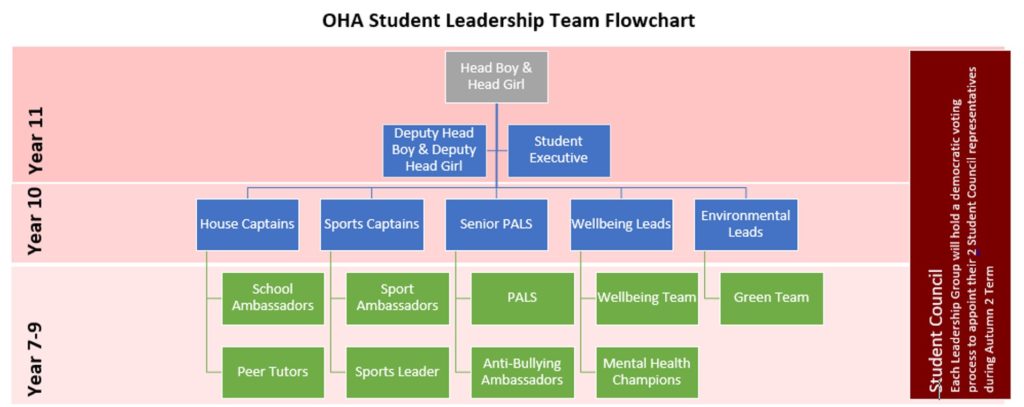 Orsett Heath Academy - Student Leadership